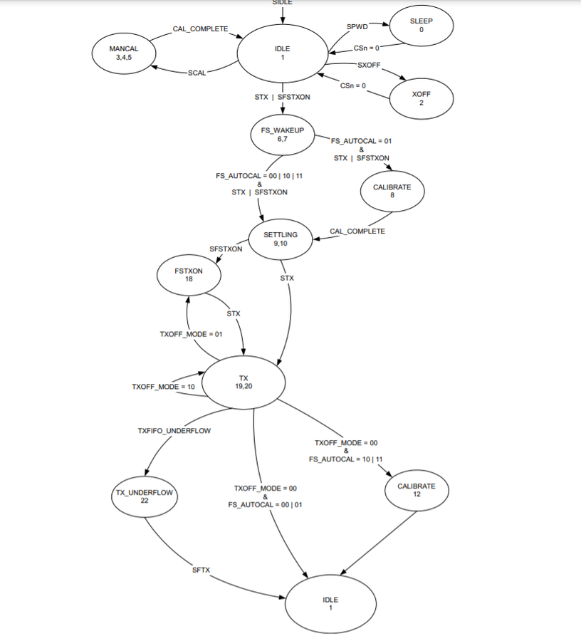 Difference between CC1101, CC1100e and CC1150 - Radio modules, Dongles